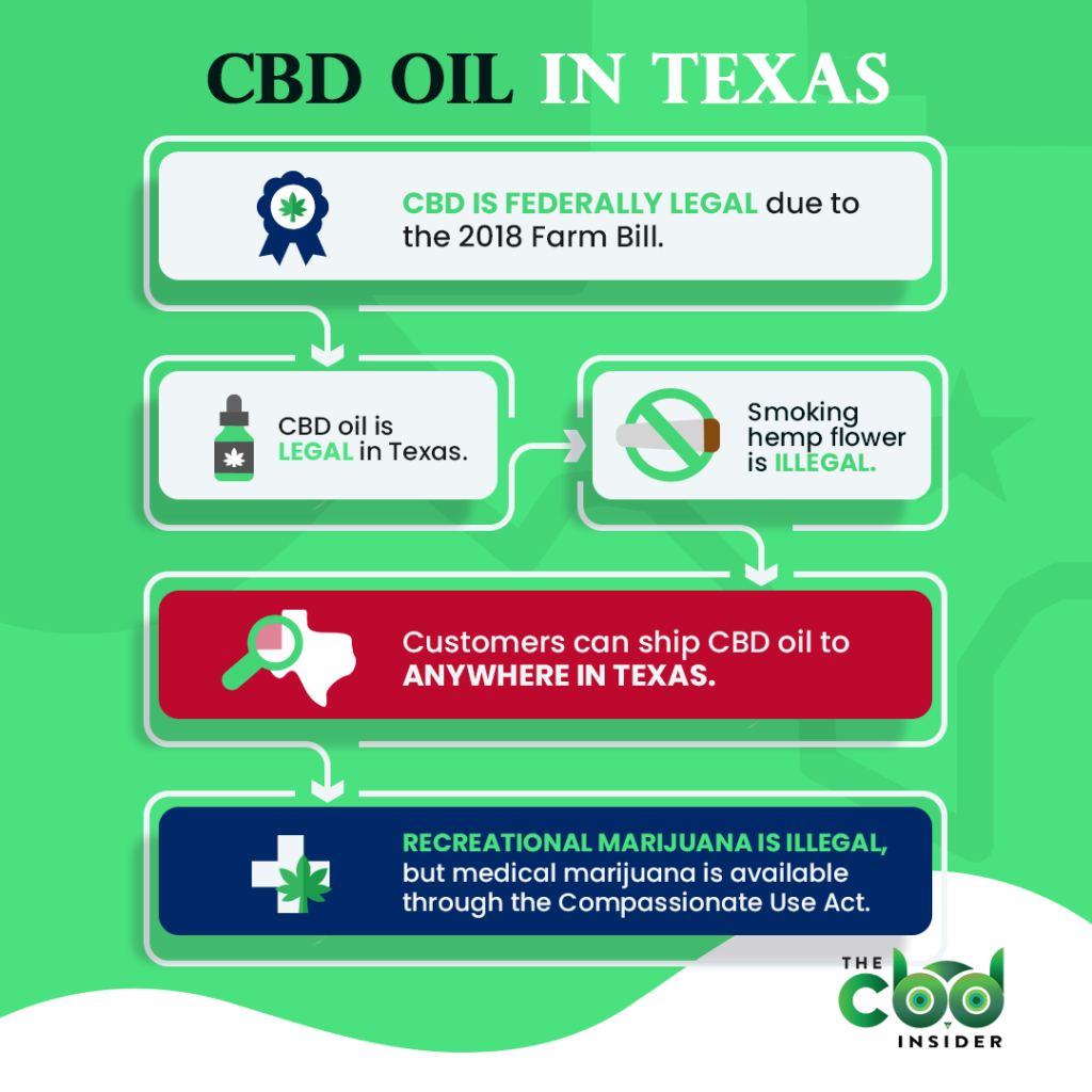 CBD Oil in Texas: Is CBD Legal in Texas? | The CBD Insider